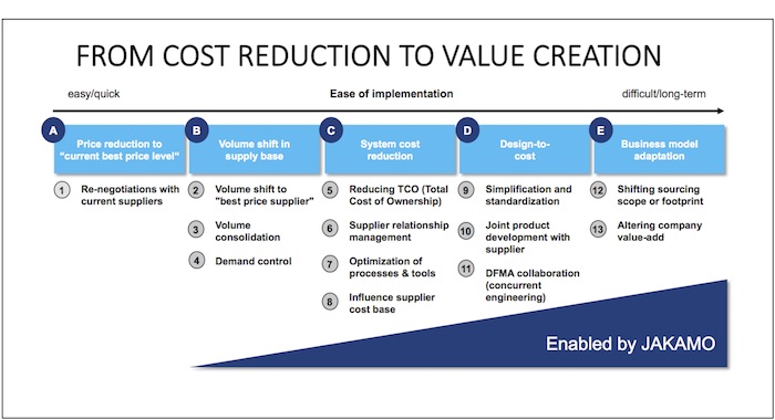 Value creation or cutting costs? - Expert Insights at Supplier Experience