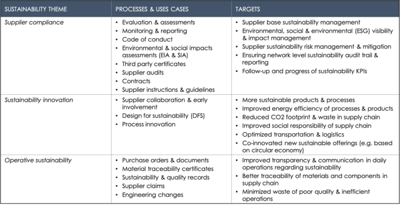 Supply Chain Sustainability in the Manufacturing Industry - What & How?